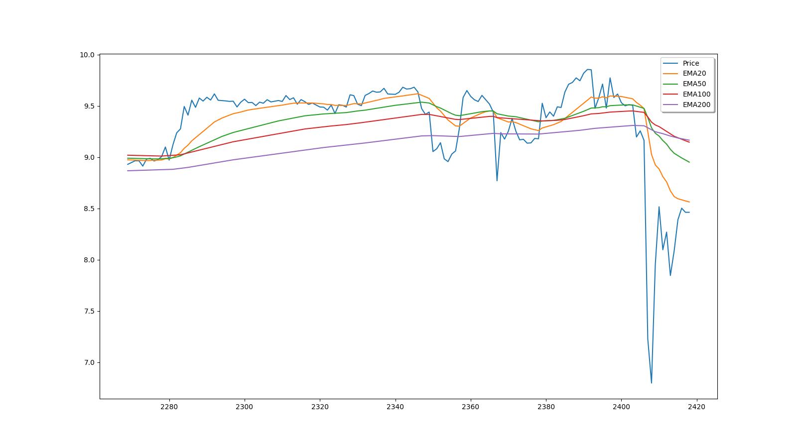 UNUS SED LEO Exponential Moving Averages