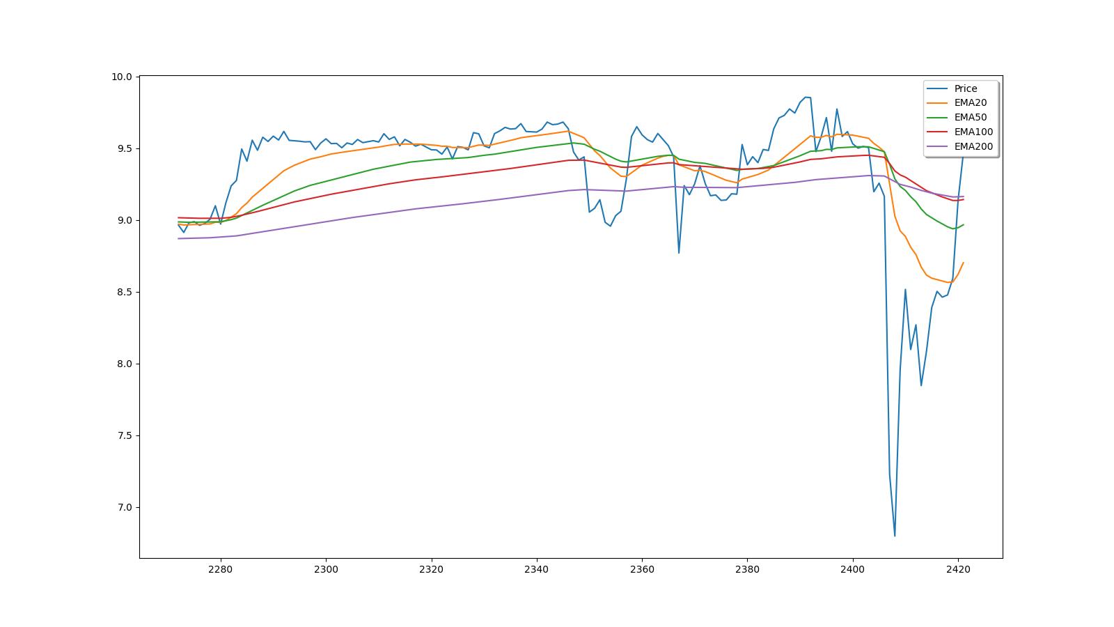 UNUS SED LEO Exponential Moving Averages