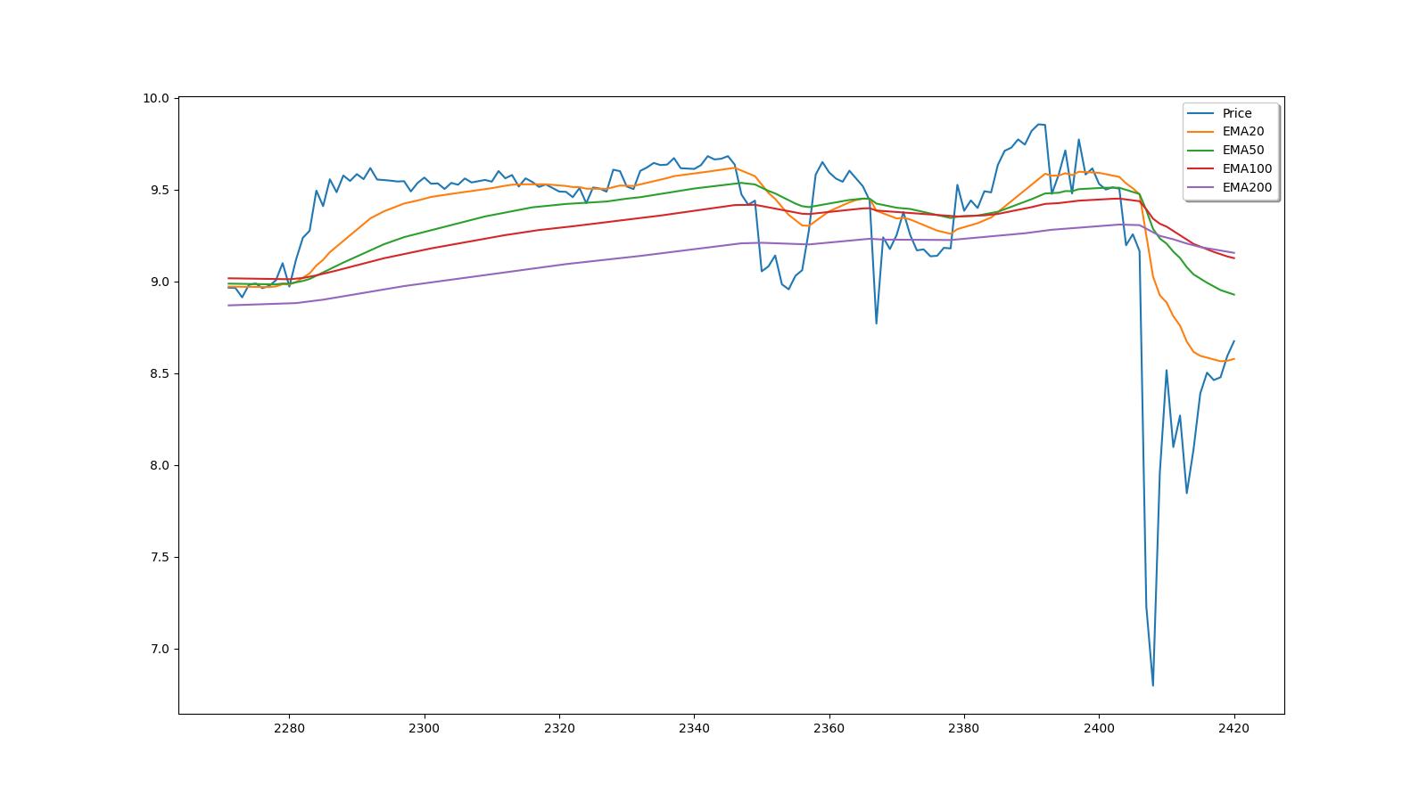 UNUS SED LEO Exponential Moving Averages