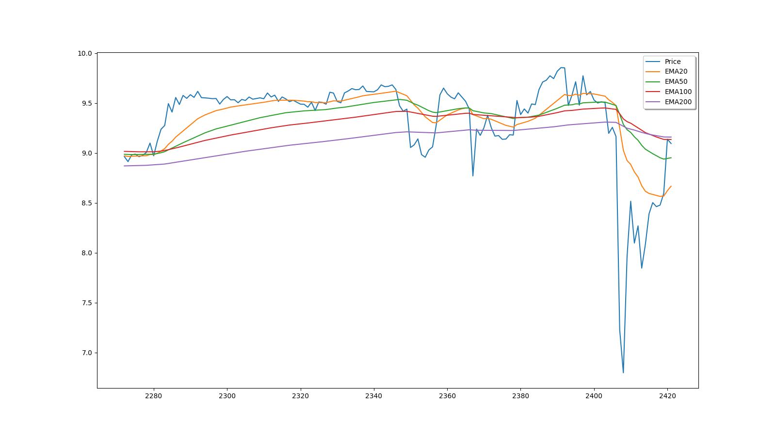 UNUS SED LEO Exponential Moving Averages