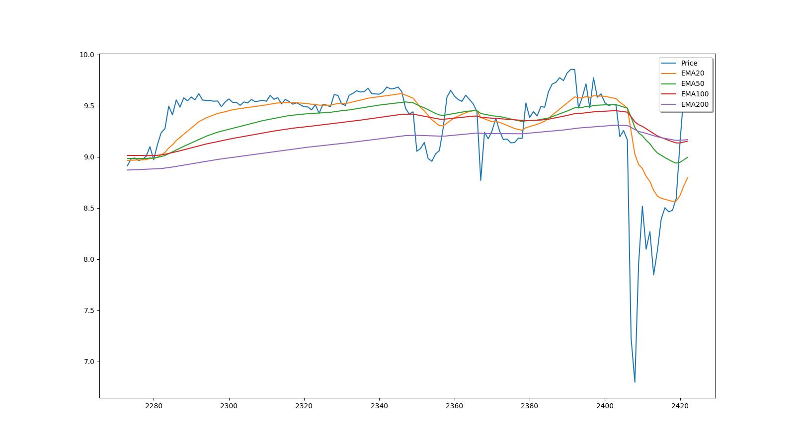 UNUS SED LEO Exponential Moving Averages