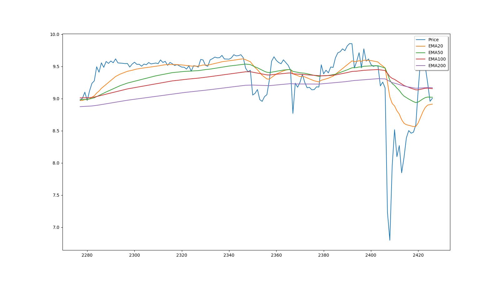 UNUS SED LEO Exponential Moving Averages