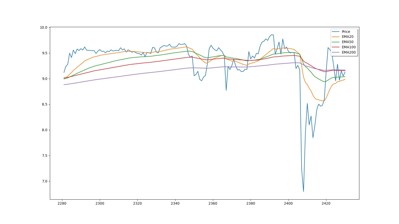 UNUS SED LEO Exponential Moving Averages