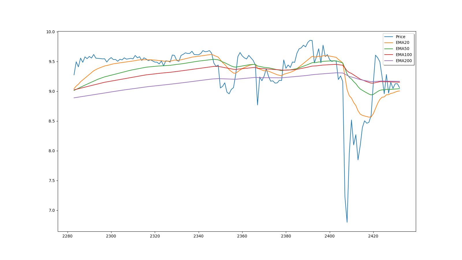 UNUS SED LEO Exponential Moving Averages