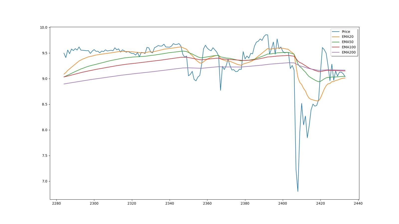 UNUS SED LEO Exponential Moving Averages