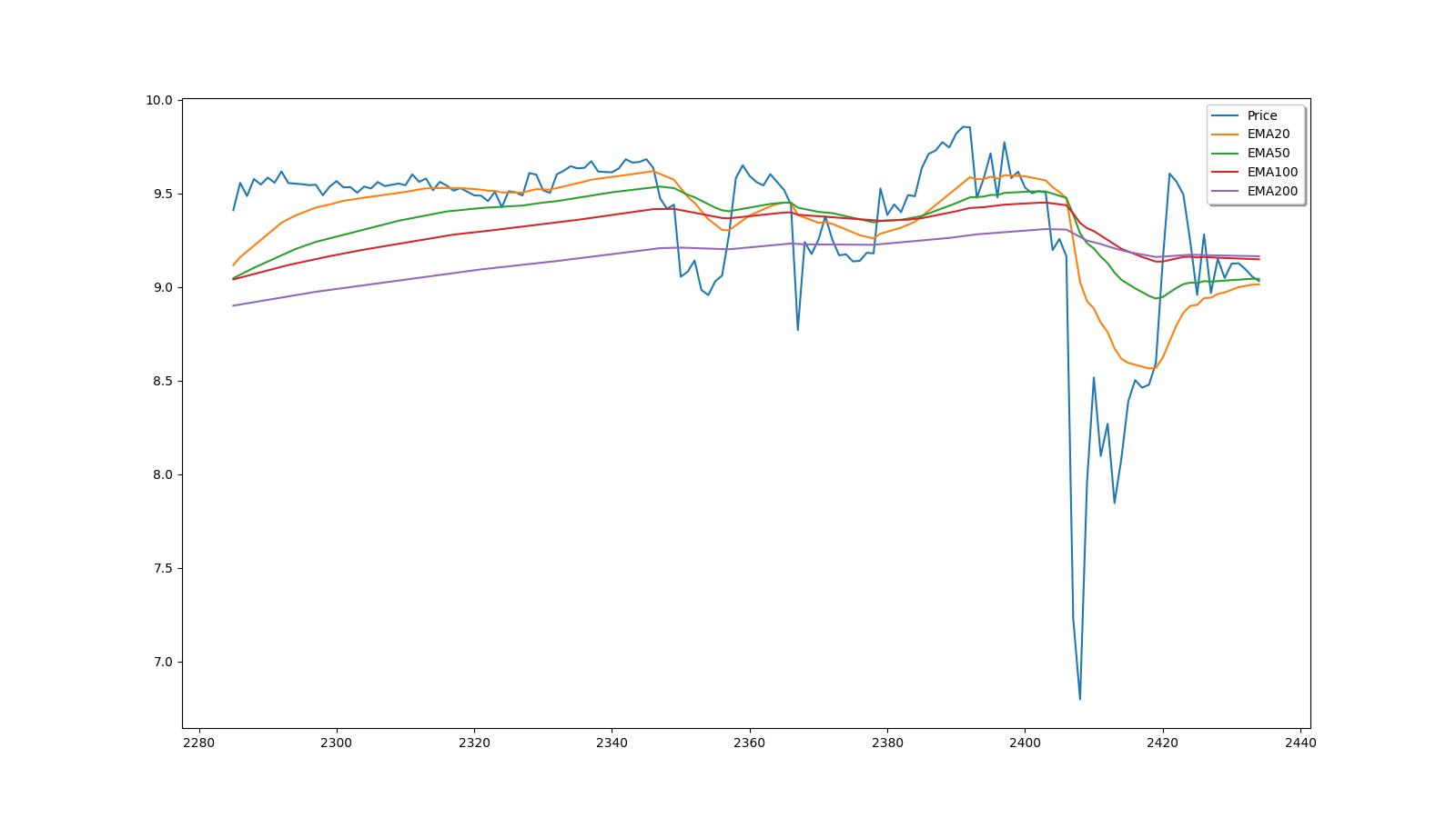 UNUS SED LEO Exponential Moving Averages