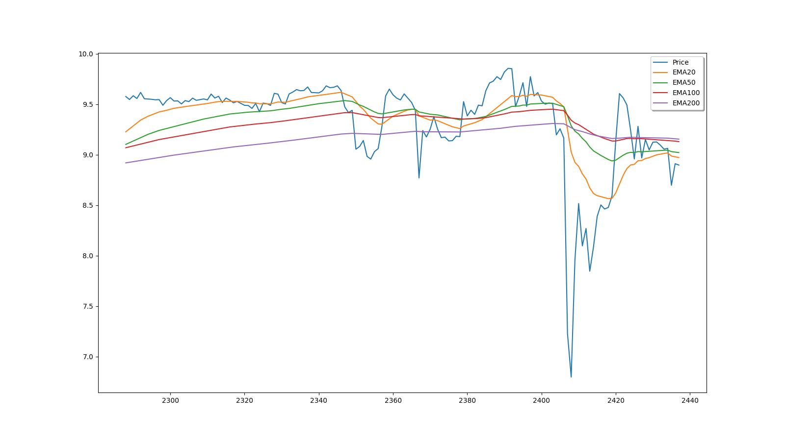 UNUS SED LEO Exponential Moving Averages