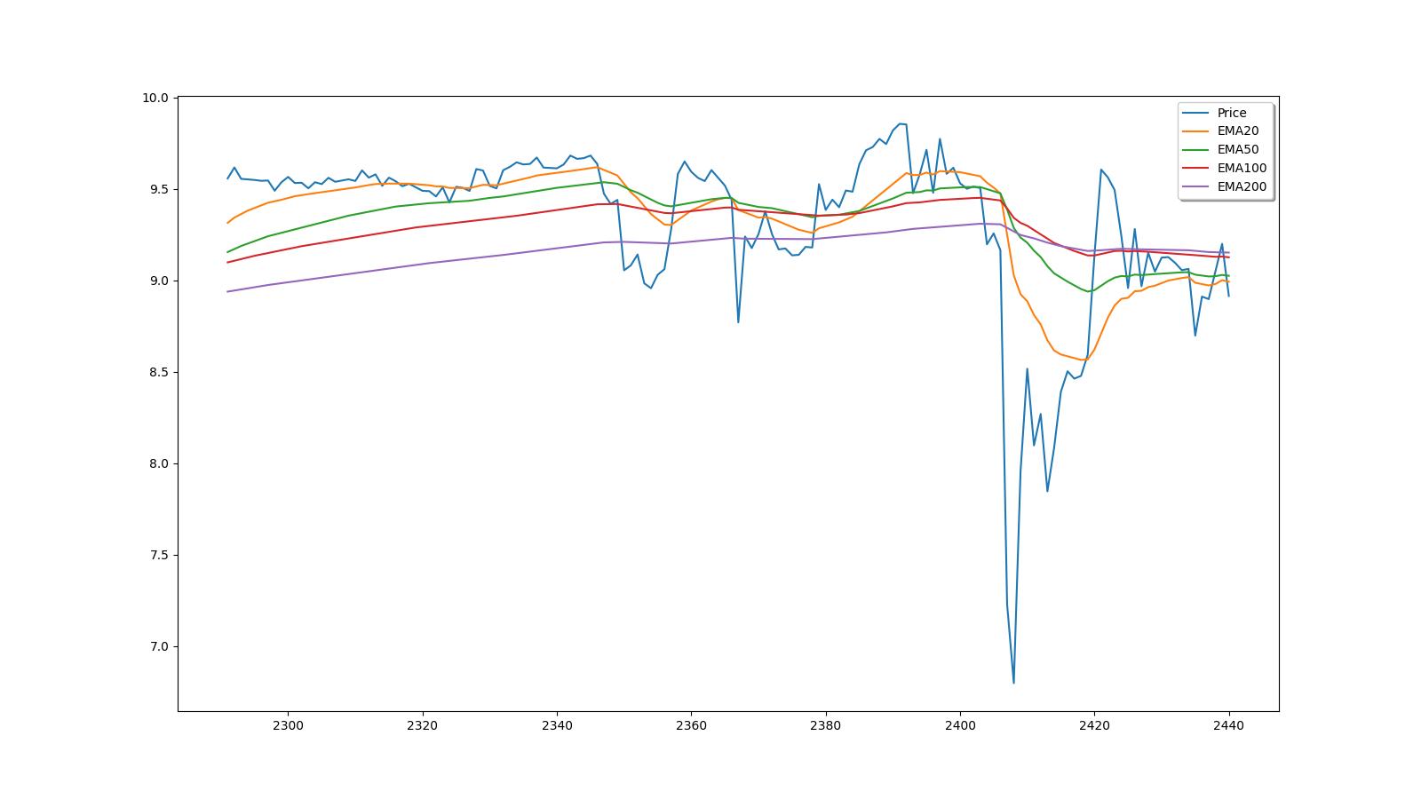 UNUS SED LEO Exponential Moving Averages