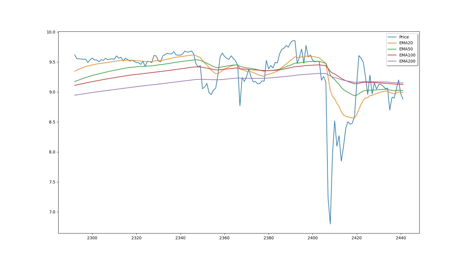 UNUS SED LEO Exponential Moving Averages
