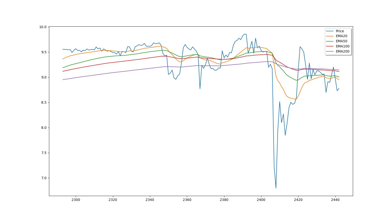 UNUS SED LEO Exponential Moving Averages