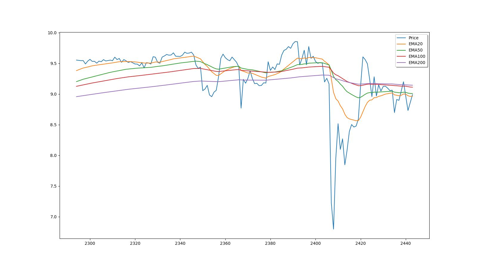 UNUS SED LEO Exponential Moving Averages