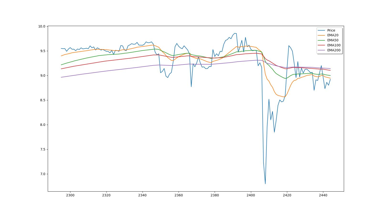 UNUS SED LEO Exponential Moving Averages
