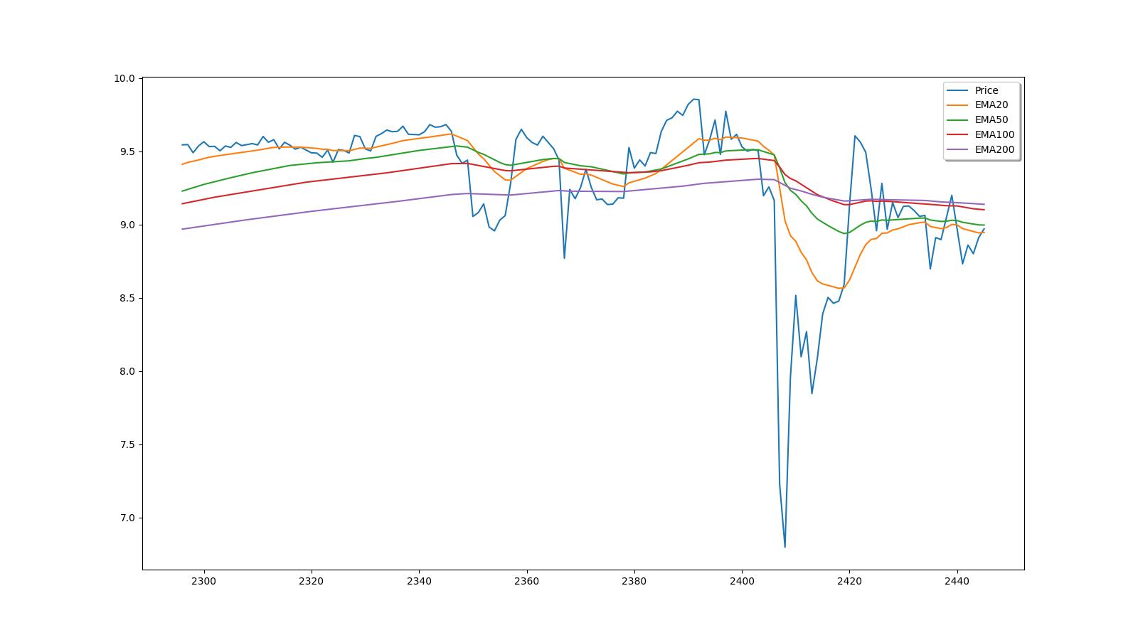 UNUS SED LEO Exponential Moving Averages