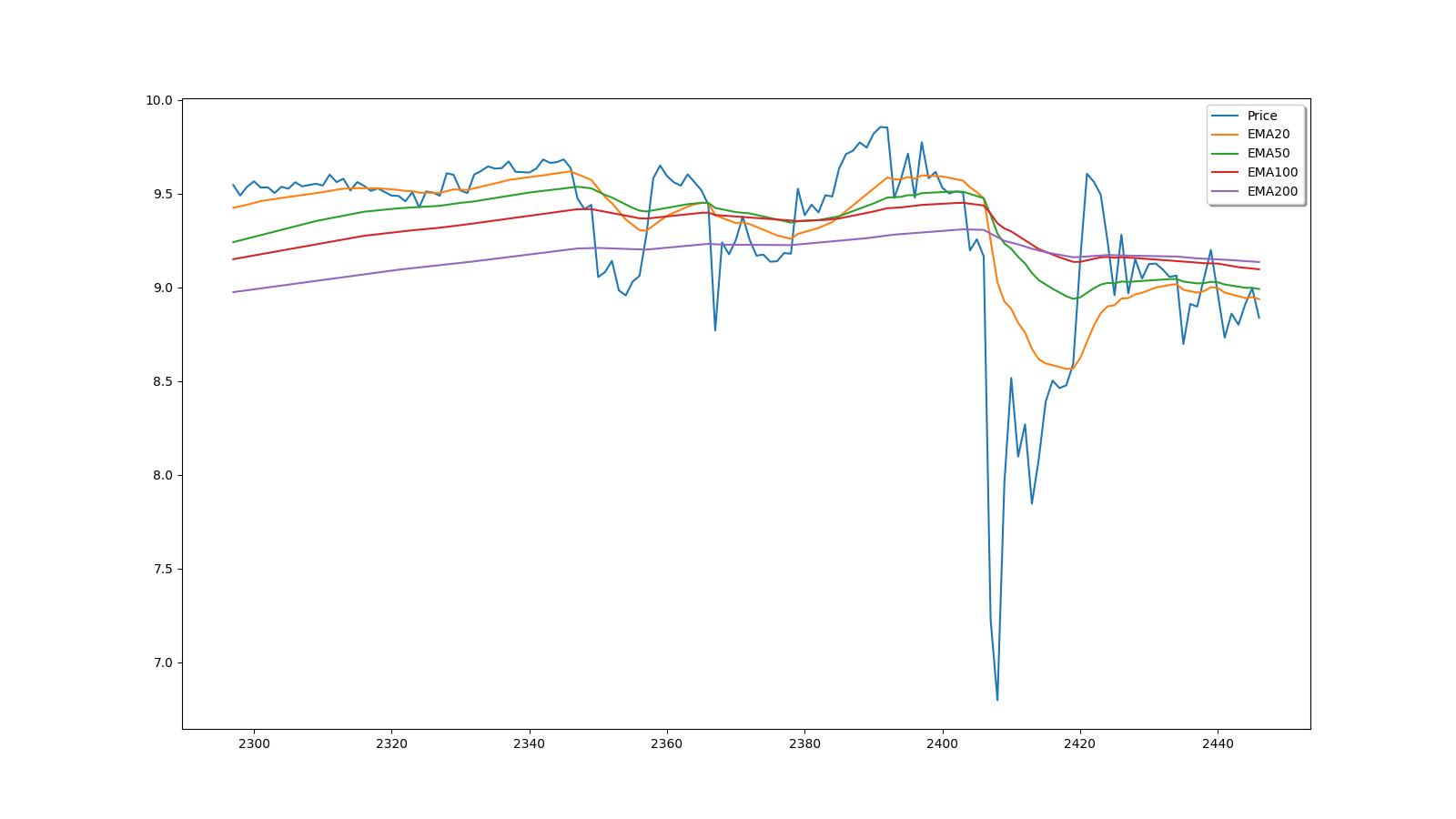 UNUS SED LEO Exponential Moving Averages