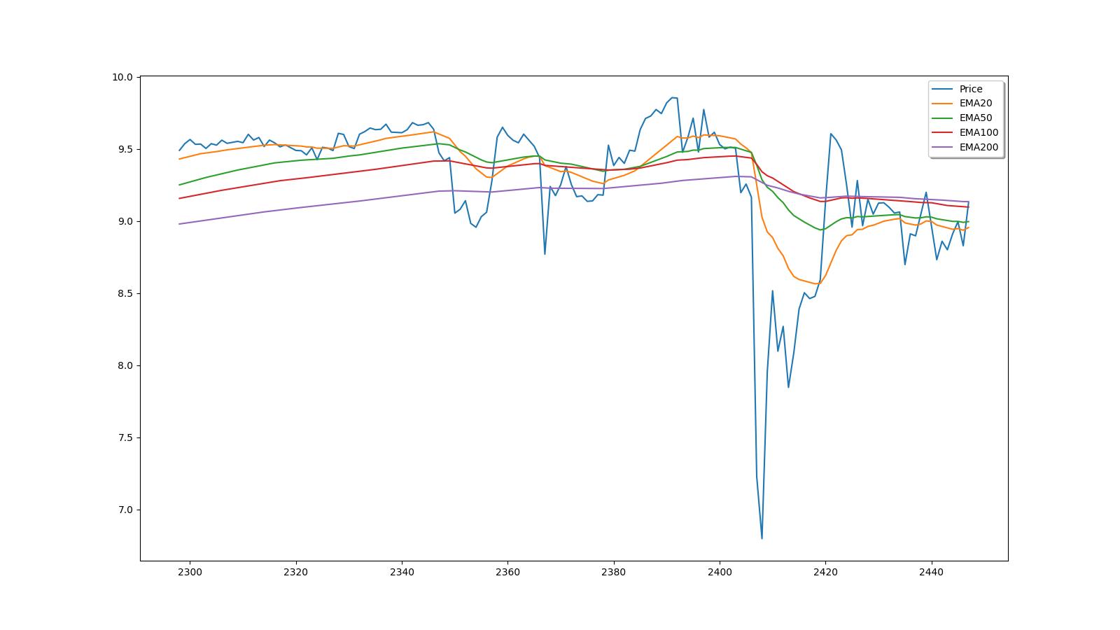 UNUS SED LEO Exponential Moving Averages