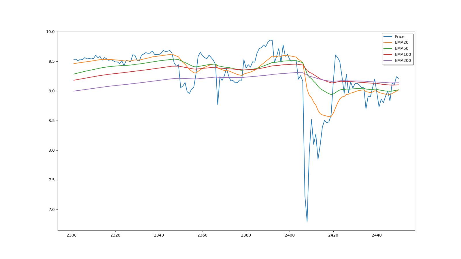 UNUS SED LEO Exponential Moving Averages