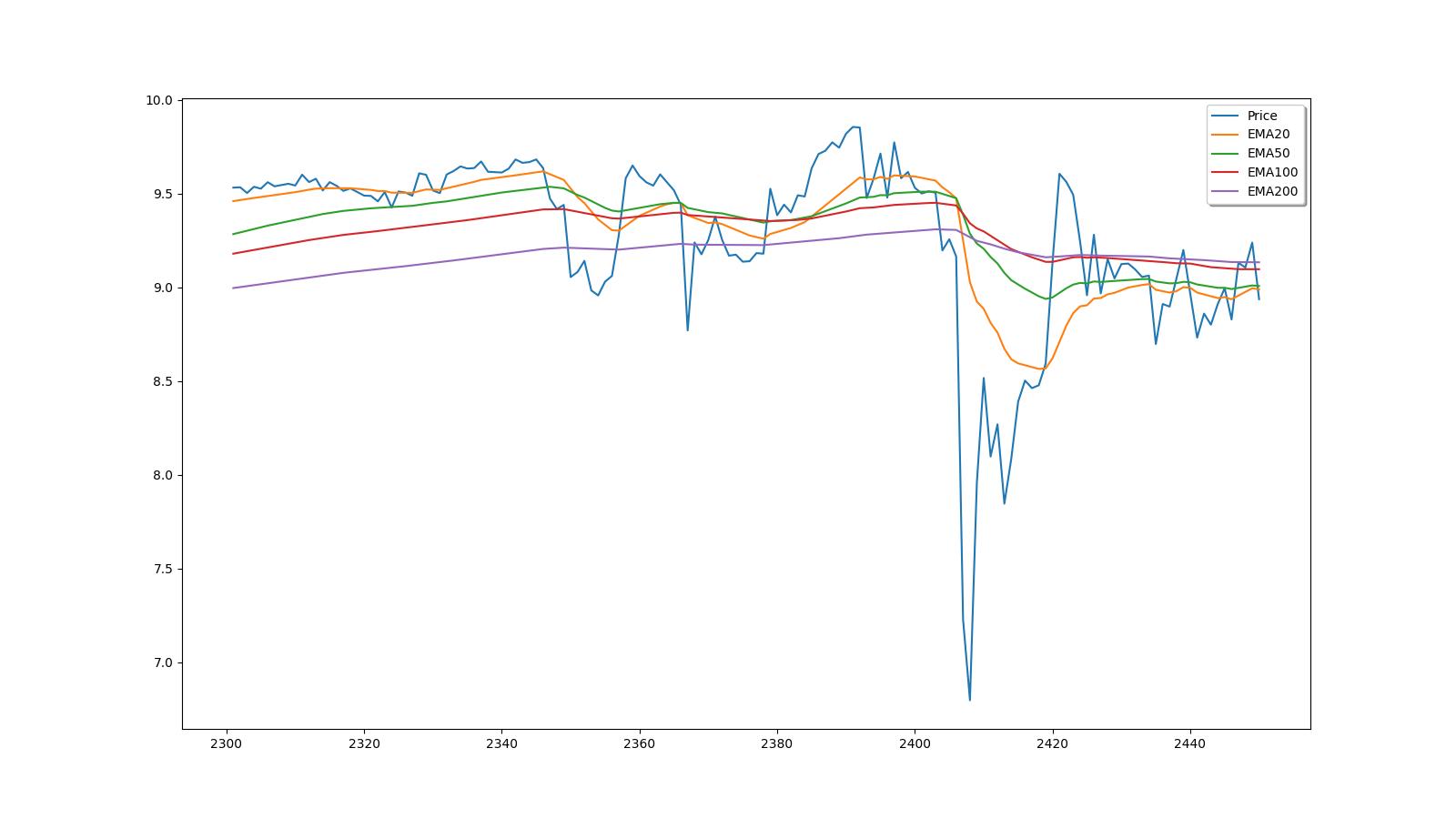 UNUS SED LEO Exponential Moving Averages