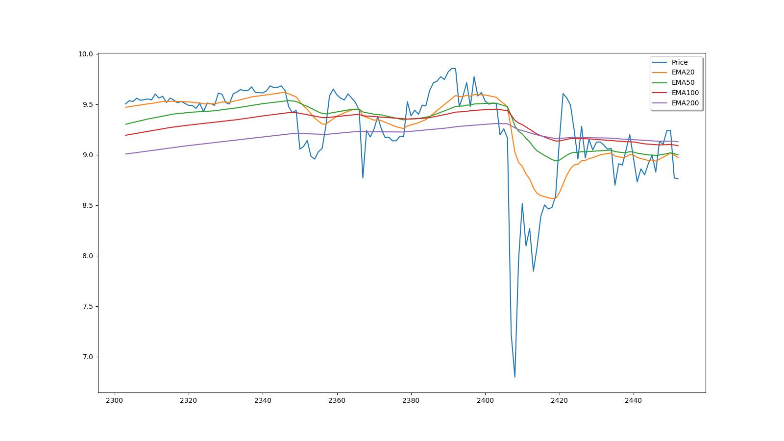 UNUS SED LEO Exponential Moving Averages