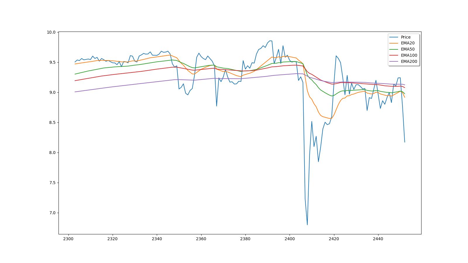 UNUS SED LEO Exponential Moving Averages