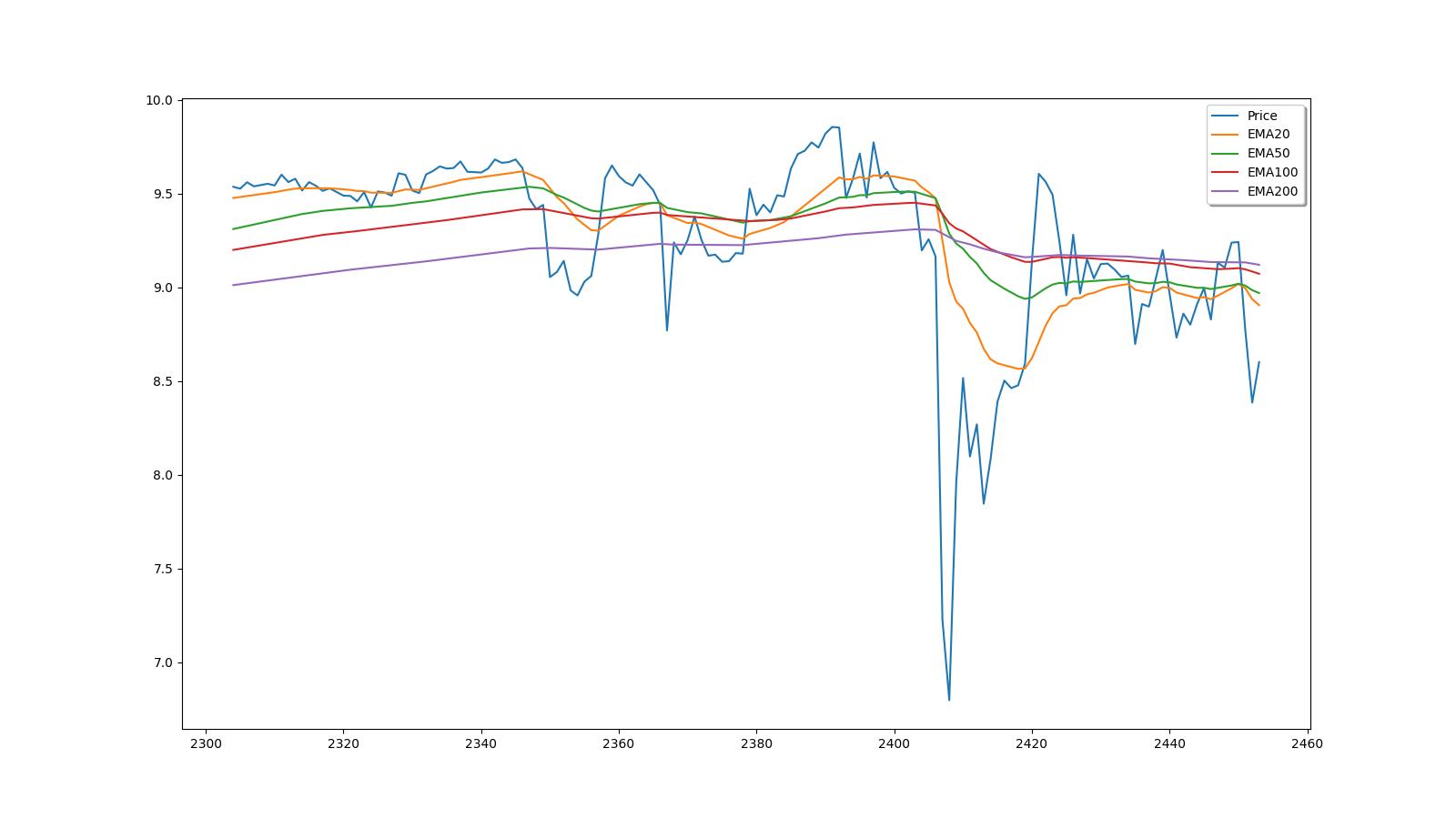 UNUS SED LEO Exponential Moving Averages
