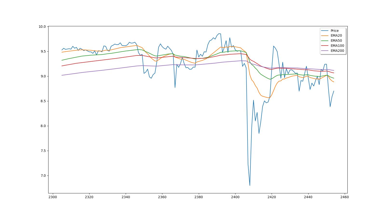 UNUS SED LEO Exponential Moving Averages