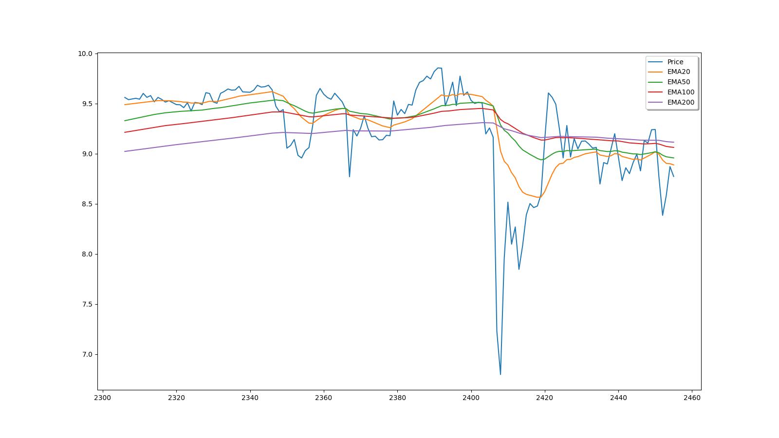 UNUS SED LEO Exponential Moving Averages