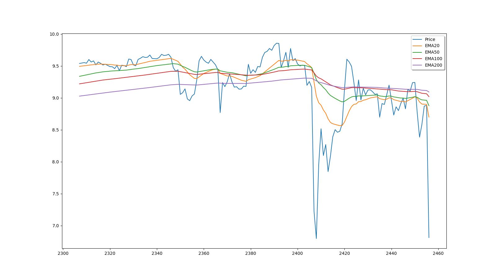 UNUS SED LEO Exponential Moving Averages