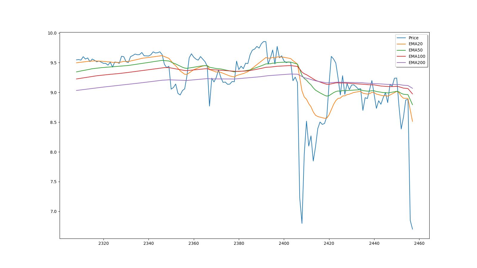 UNUS SED LEO Exponential Moving Averages