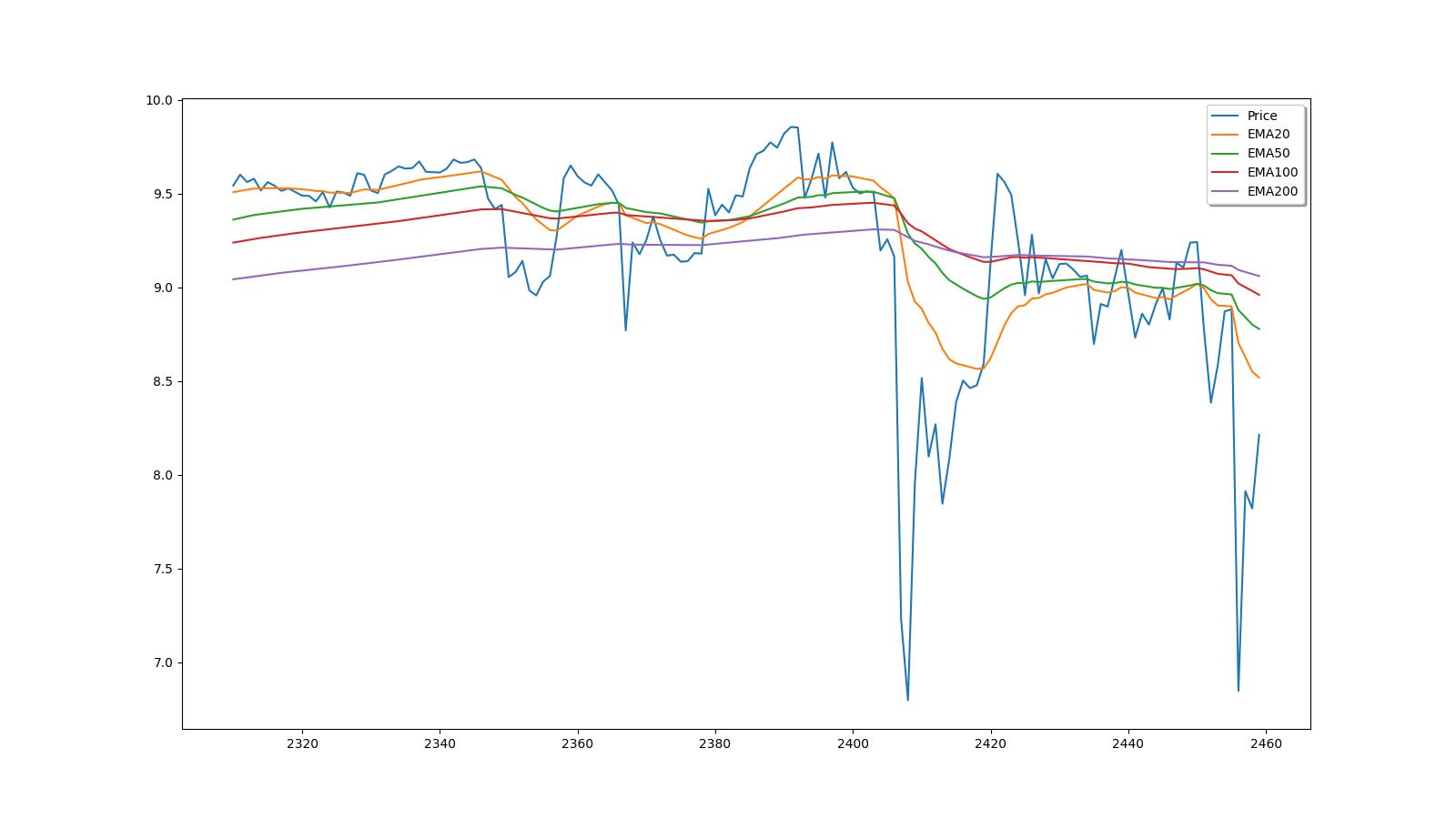 UNUS SED LEO Exponential Moving Averages