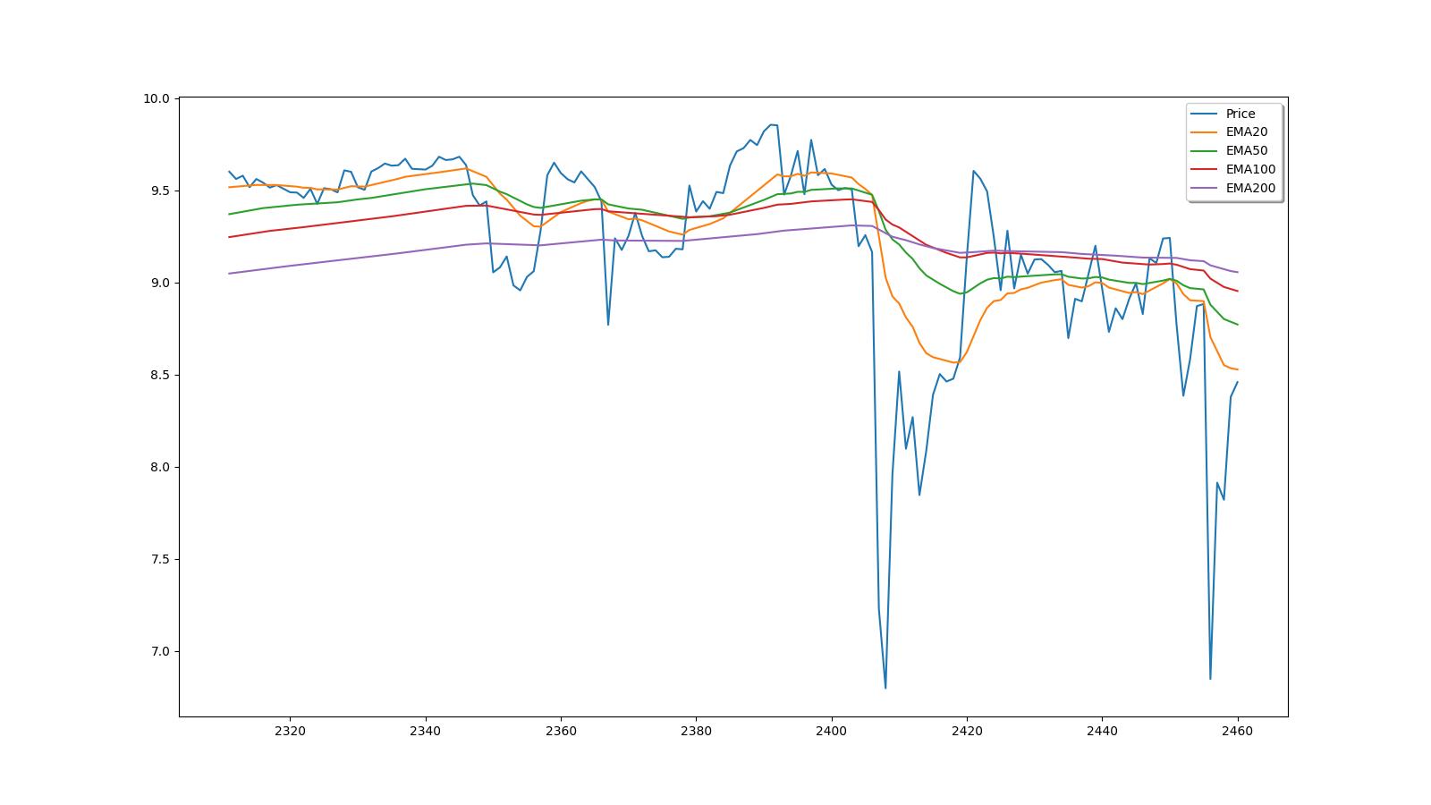 UNUS SED LEO Exponential Moving Averages