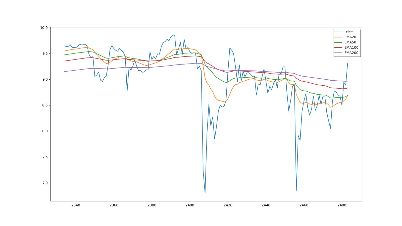 UNUS SED LEO Exponential Moving Averages