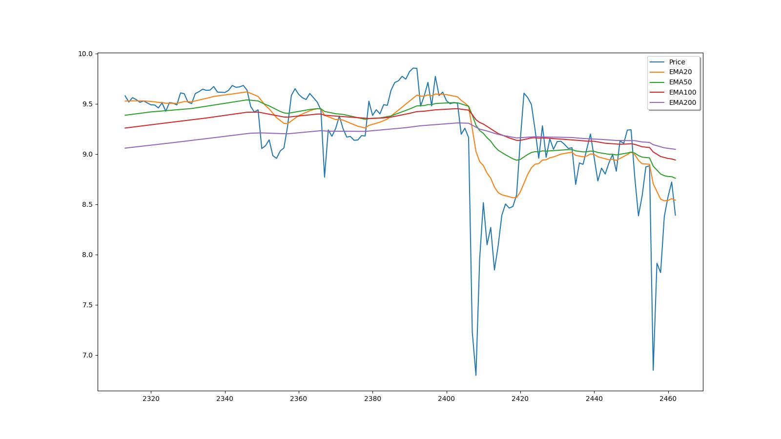 UNUS SED LEO Exponential Moving Averages