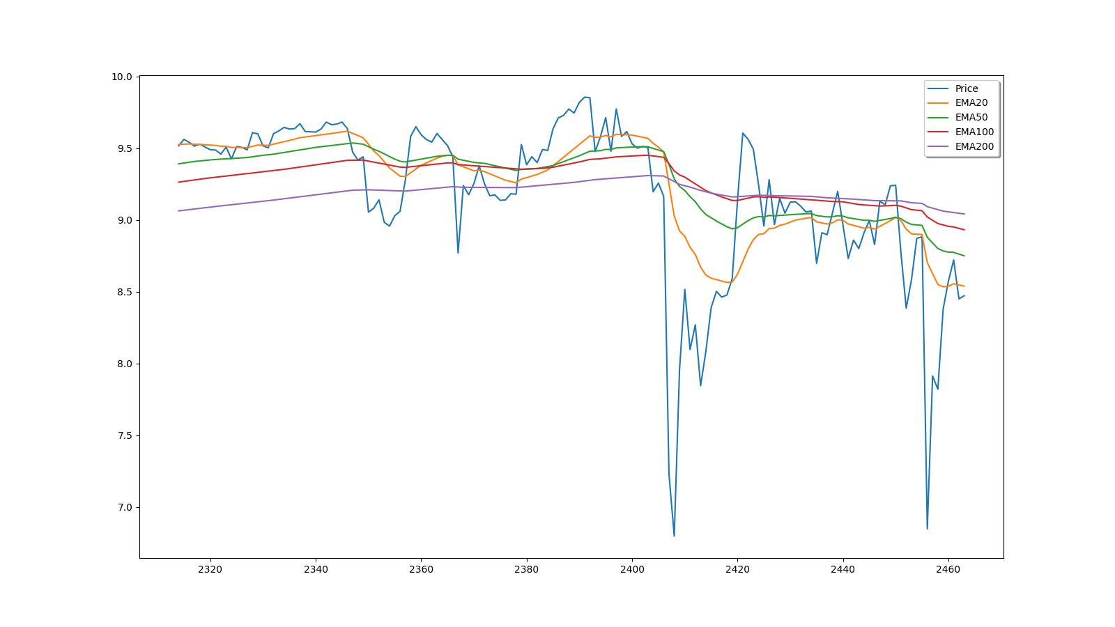 UNUS SED LEO Exponential Moving Averages