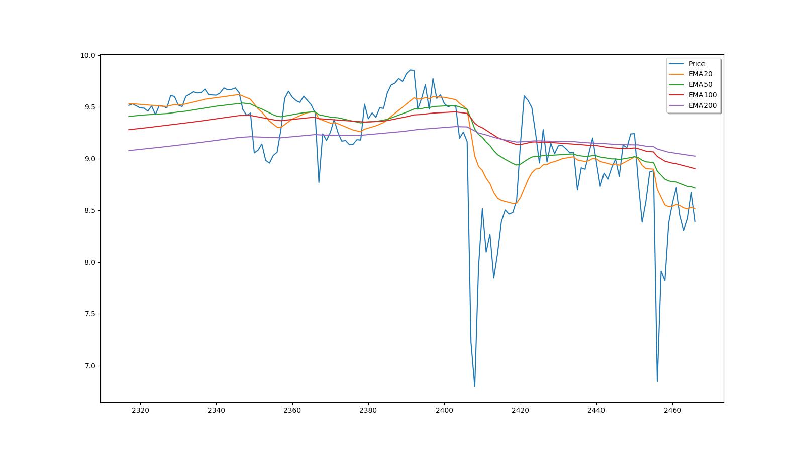 UNUS SED LEO Exponential Moving Averages