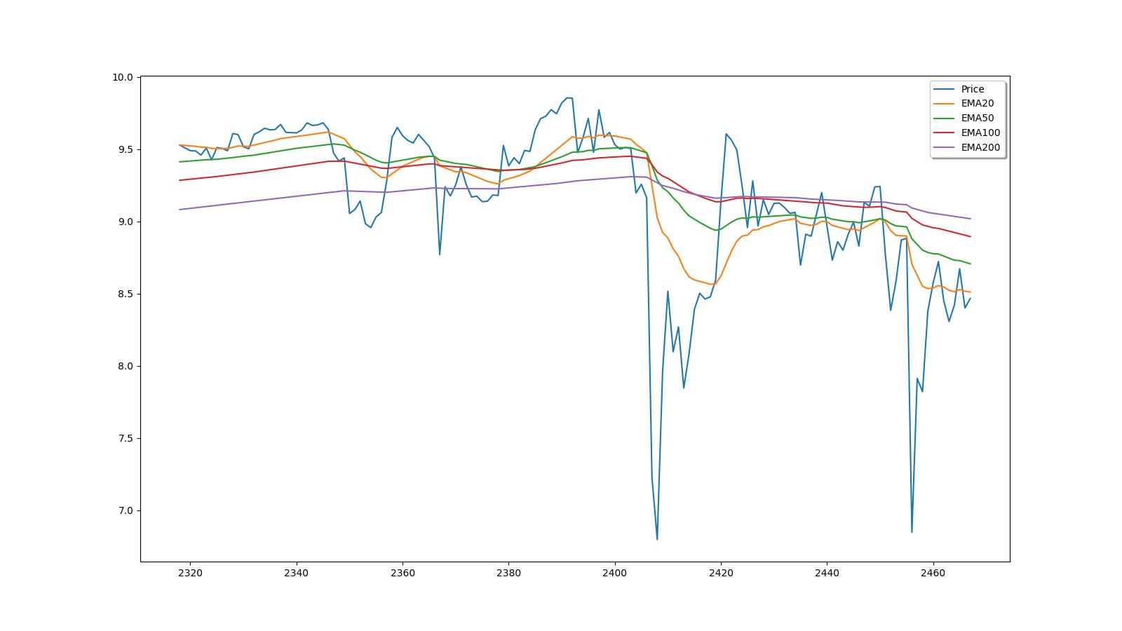 UNUS SED LEO Exponential Moving Averages