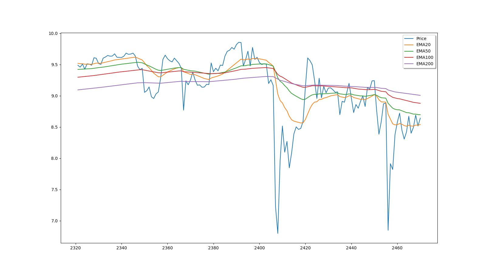 UNUS SED LEO Exponential Moving Averages