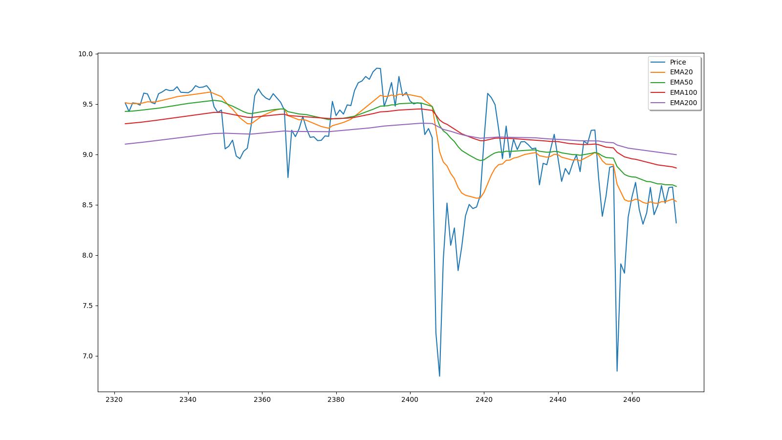 UNUS SED LEO Exponential Moving Averages