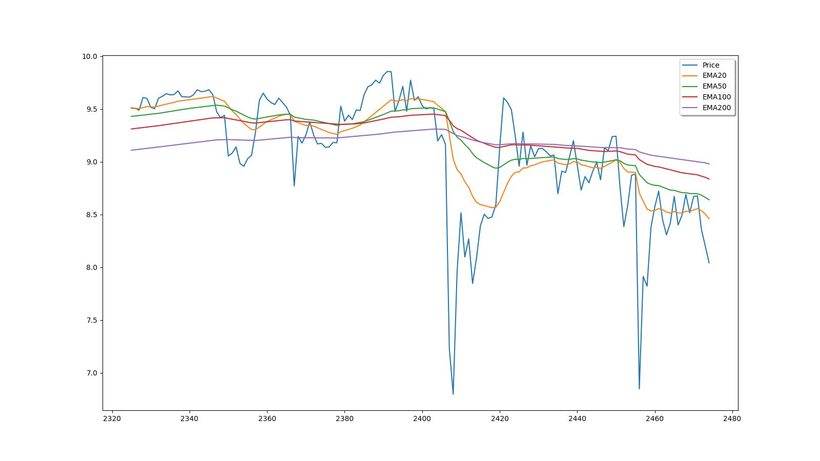 UNUS SED LEO Exponential Moving Averages