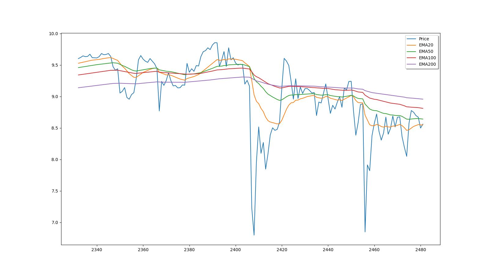 UNUS SED LEO Exponential Moving Averages