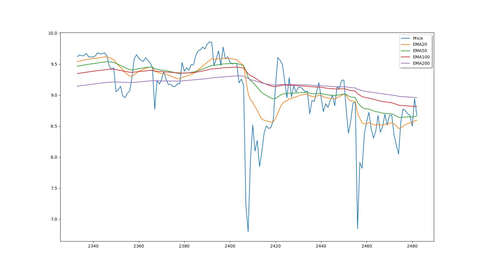 UNUS SED LEO Exponential Moving Averages