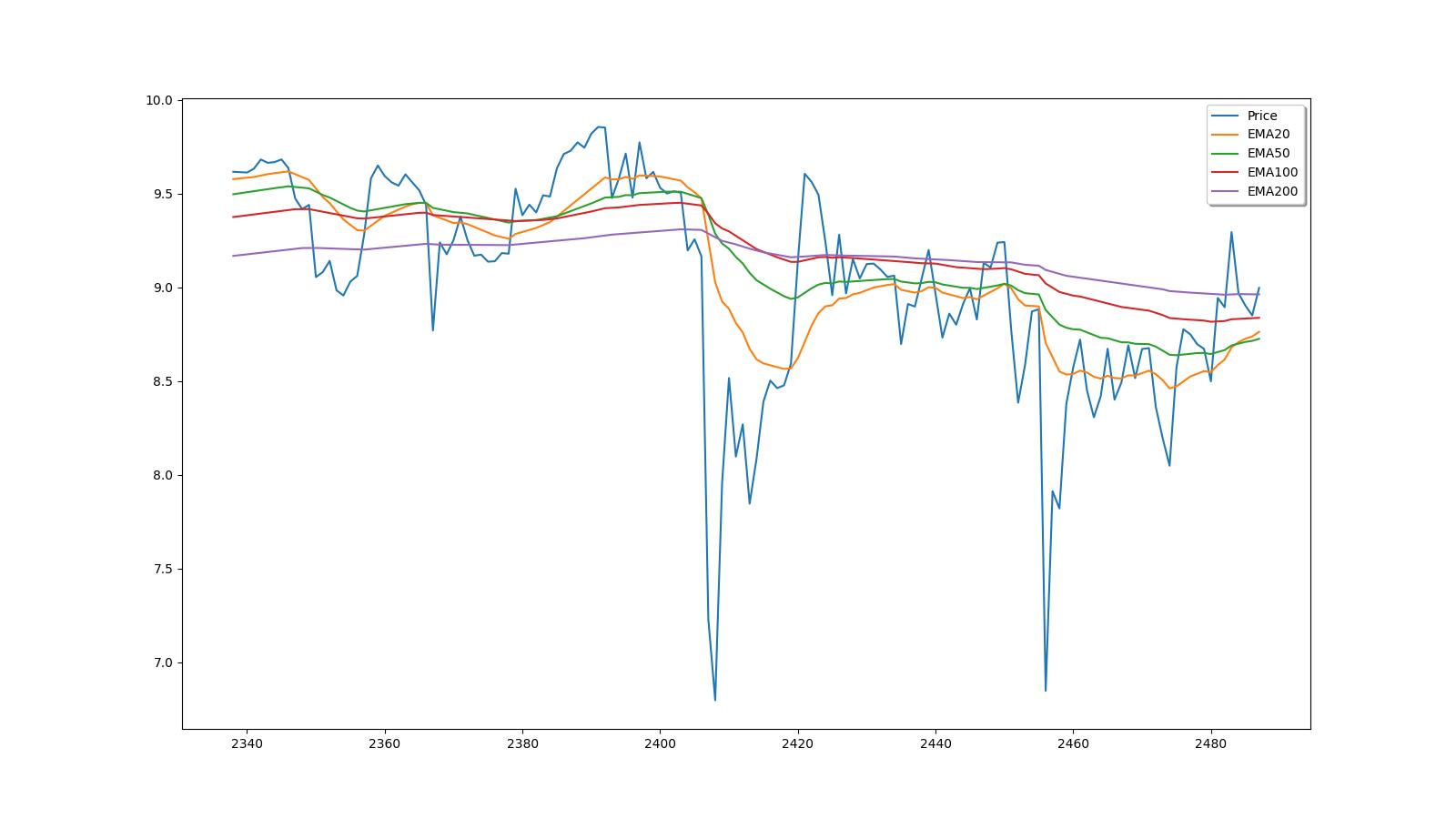 UNUS SED LEO Exponential Moving Averages