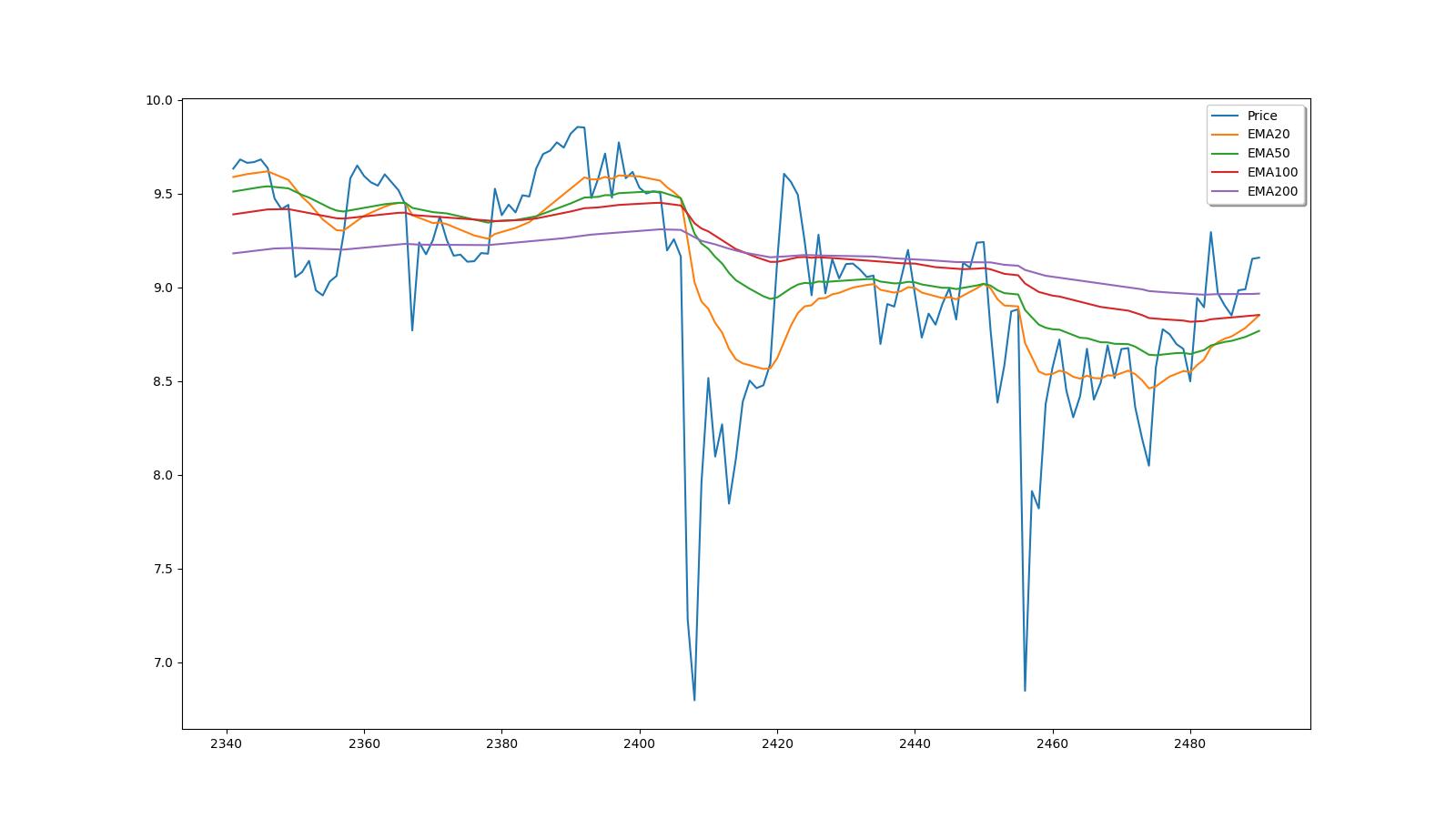UNUS SED LEO Exponential Moving Averages