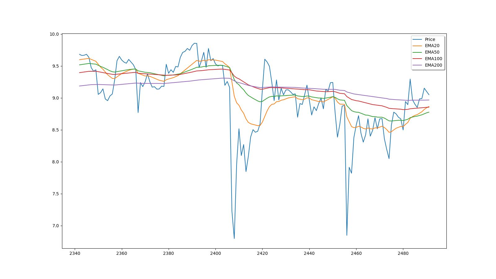 UNUS SED LEO Exponential Moving Averages