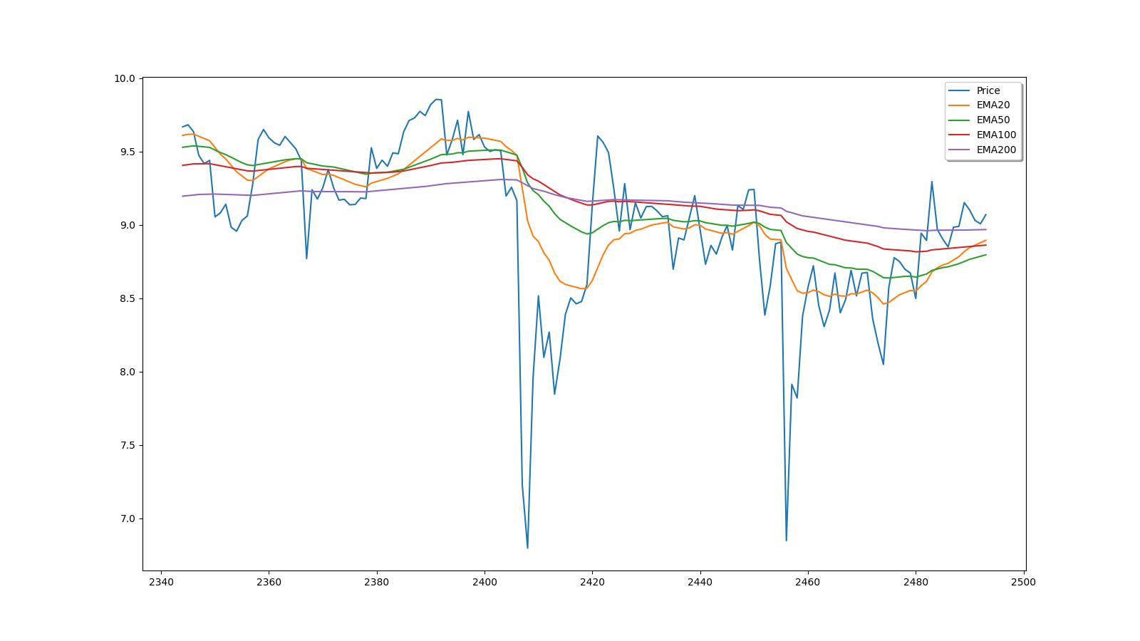 UNUS SED LEO Exponential Moving Averages