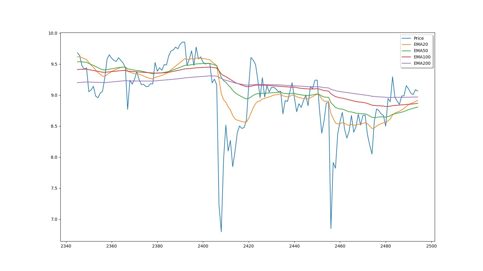 UNUS SED LEO Exponential Moving Averages