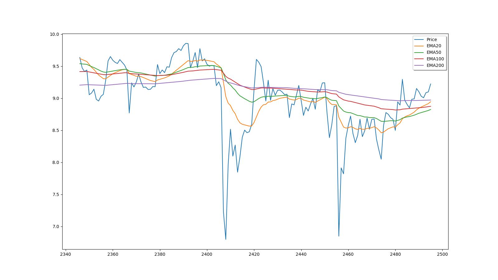 UNUS SED LEO Exponential Moving Averages