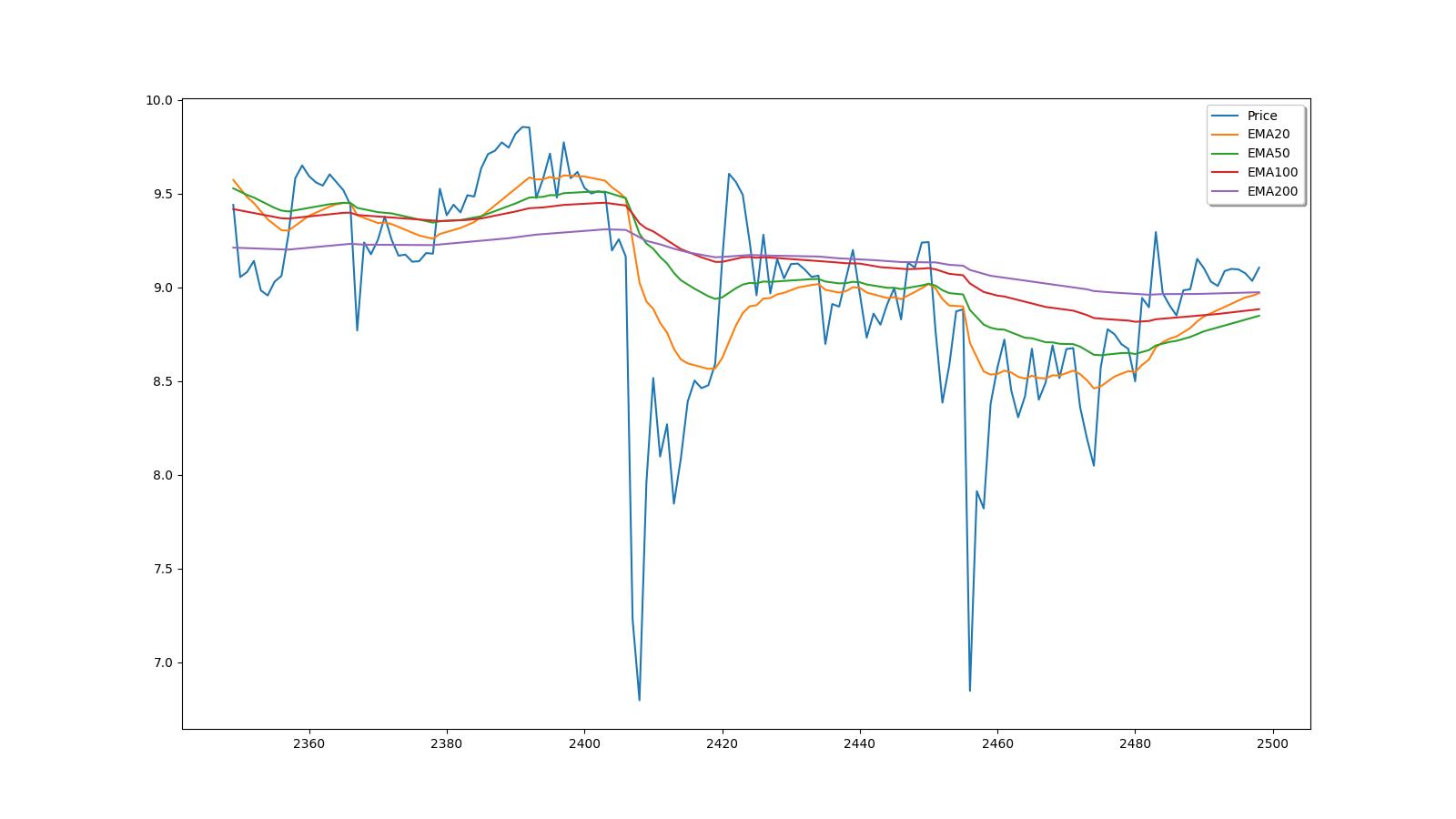 UNUS SED LEO Exponential Moving Averages