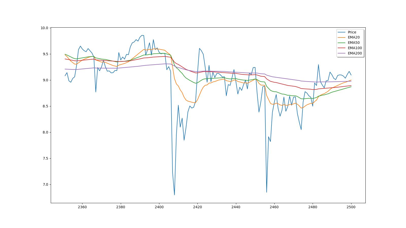 UNUS SED LEO Exponential Moving Averages