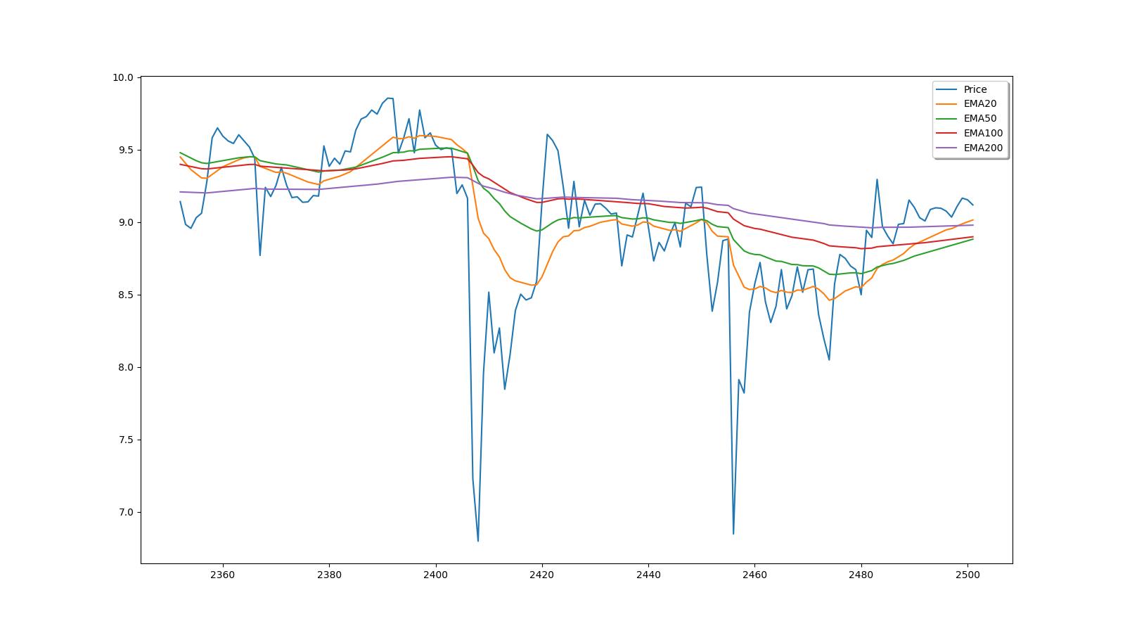 UNUS SED LEO Exponential Moving Averages