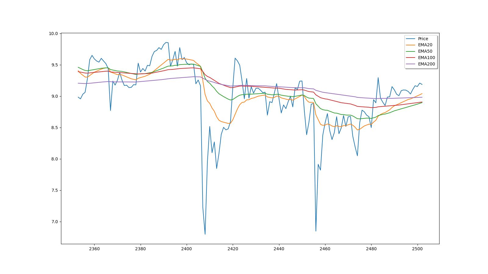 UNUS SED LEO Exponential Moving Averages
